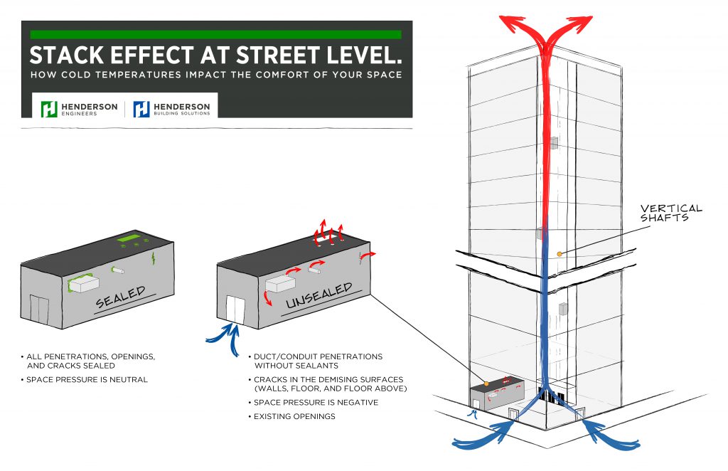 Stack Effect: Why It Was So Difficult To Stay Warm This Winter ...